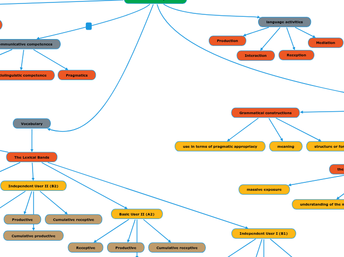English Curriculum 2020 Mind Map English Curriculum 2020 Mind Map